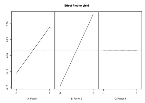 Ggplot2 Ggplot That Looks Like Main Effects Plot In R But Is Not
