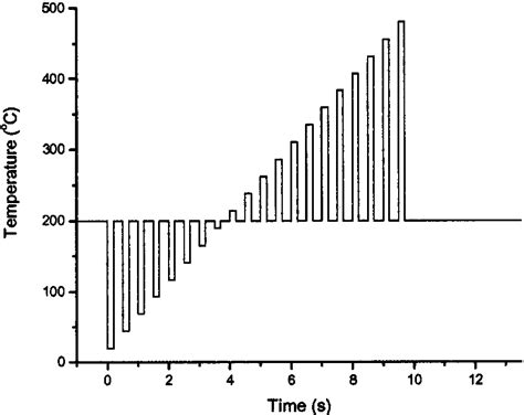 The Temperature Program Sequence Used In The TPS Mode Download Scientific Diagram