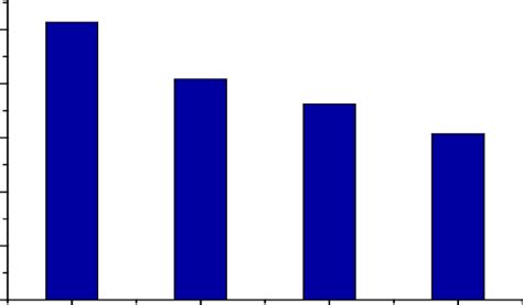 Probability Of Clustering Vs Latency End To End Dealy Download