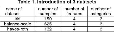 Table 1 From Research And Application Of Improved K Means Algorithm Based On Fuzzy Feature