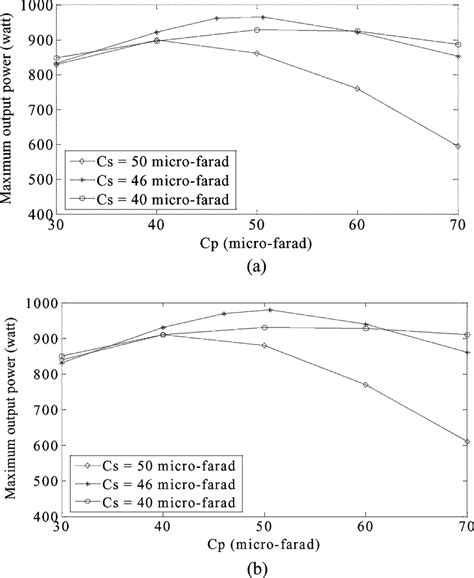 Variation Of Maximum Output For Different Combinations Of C P And C S Download Scientific