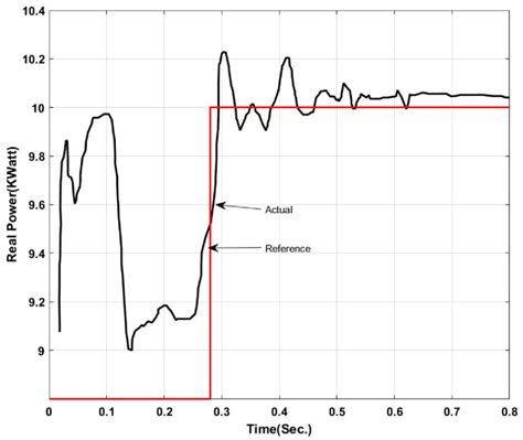 Figure 11 From Design And Analysis Of Upqc In A Microgrid Using Model