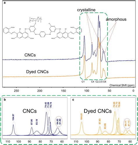Nmr Spectra Of Cncs And Dyed Cncs The Structural Formla Of Dyed Cnc Download Scientific