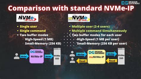 Multi User Nvme Ip Munvme Ip Pcie Gen4 Ip Cores Introduction Design Gateways Technology Blog