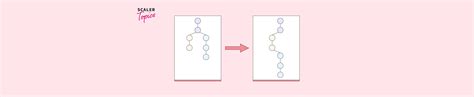 Git Pull Rebase Scaler Topics