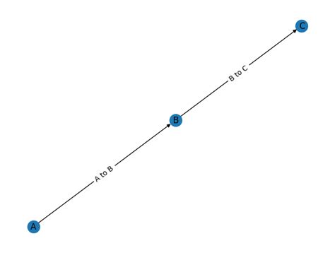 Rustworkx Pydigraph Compose Rustworkx
