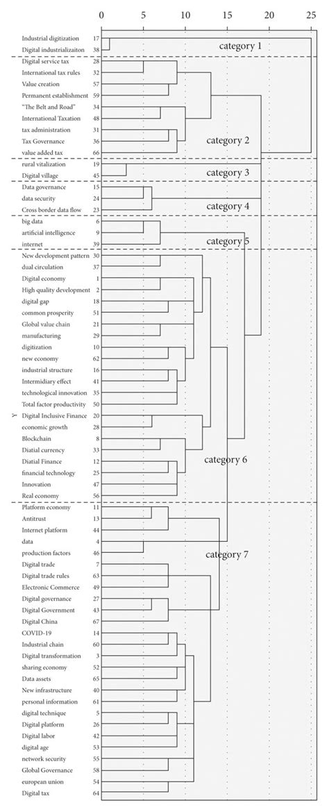 Visual Diagram Of High Frequency Keyword Clustering Download Scientific Diagram