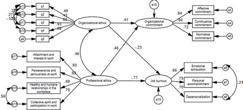 The Structural Equation Modeling SEM Of The Relationships Between Download Scientific Diagram