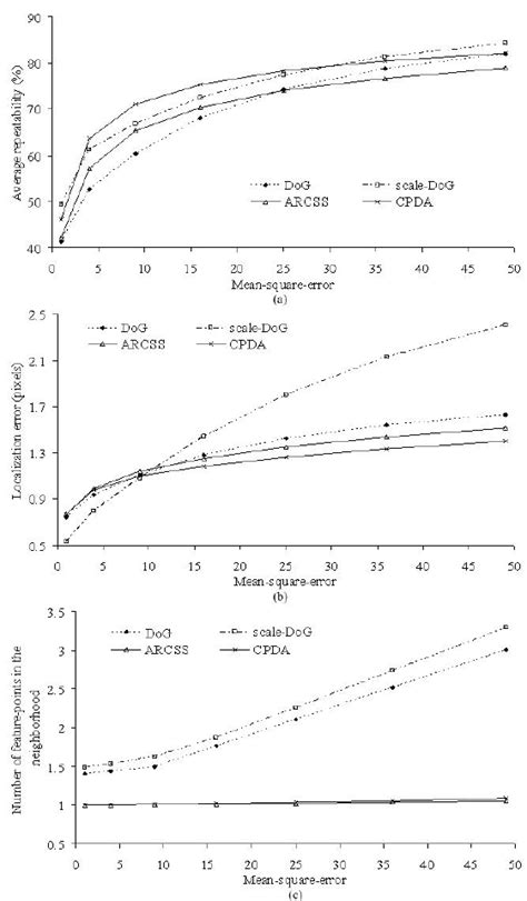 Comparing Detectors Performance A Average Repeatability B Download Scientific Diagram