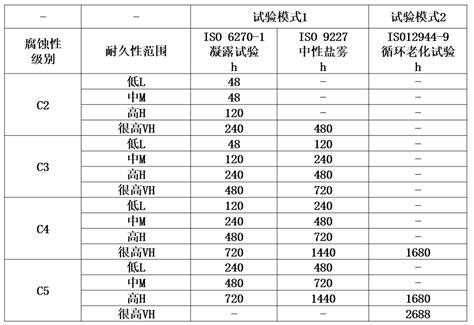 C4防腐等级认证的测试项目和办理机构 深圳中诺检测技术有限公司
