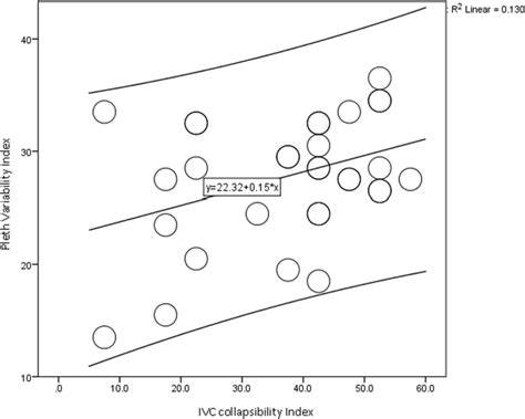Correlation Between Pvi And Ivc Collapsibility Index At Onset Of Shock Download Scientific Diagram
