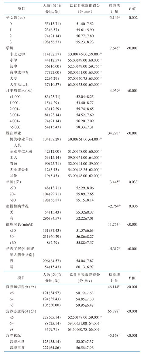 养老机构老年人饮食自我效能现状及影响因素分析