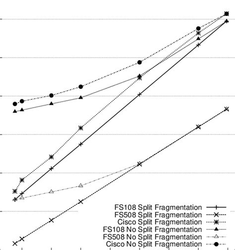 Fragmentation Policy Latency Fpga Software 100mb Download Scientific Diagram