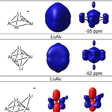 Isosurfaces Of The B Ind Z At À 20 Ppm Left Side And Isosurfaces