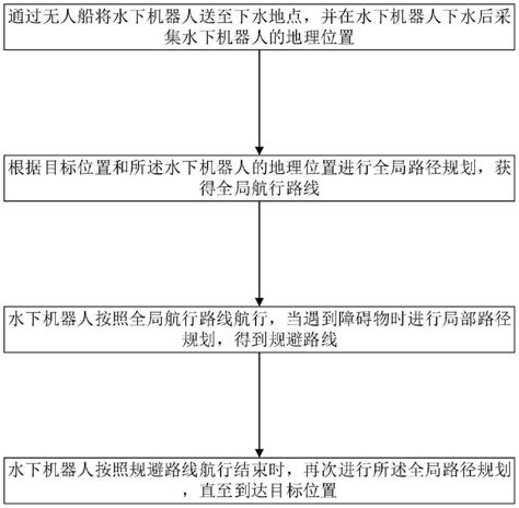 一种水下机器人航行控制方法
