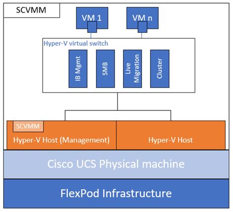 Modernize Virtualization Microsoft Hyper V 2025 On Flexpod Netapp Blog