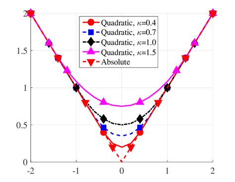Absolute Function Approximation Using Quadratic Smoothing Functions Download Scientific Diagram