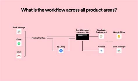 Designing Data Science Tools At Spotify Spotify Design Science Tools Data Science Data