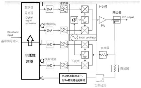 Digital Pre Distortion Method And Device Eureka Patsnap
