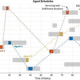 Task Assignments Over The Scenario Timeline With Gray Regions