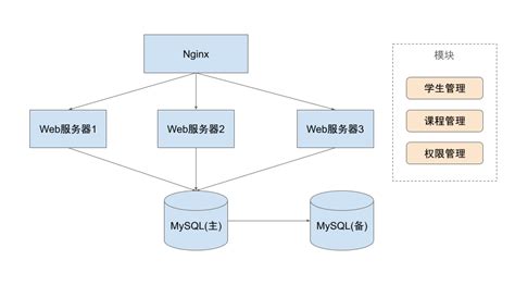 模块一作业 Infoq 写作平台