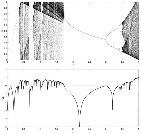 Modification Of The Logistic Map Using Fuzzy Numbers With Application To Pseudorandom Number