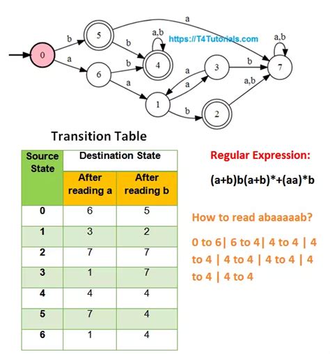Dfa In Theory Of Computation And Automata