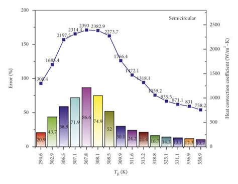 The Relative Error Between Cfd And Jackson Correlation Analysis Results Download Scientific
