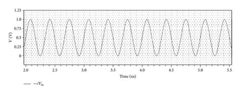 sine input at 3 ghz and resulting output download scientific diagram