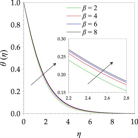 θ η theta eta versus β beta Color figure can be viewed at Download Scientific