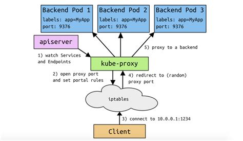 浅谈kubernetes Service负载均衡实现机制 Xigangs Home