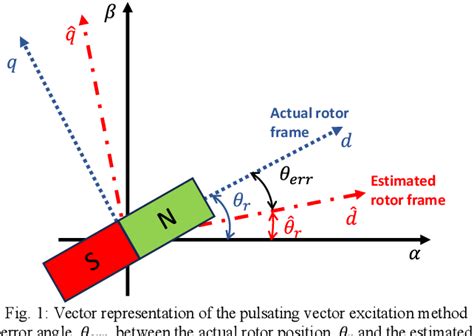 Figure 1 From Investigation Of Pulsating Vector Excitation Saliency