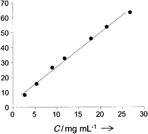 Vapor Pressure Osmometry Of Compound 3 At 36 8c In Chcl 3 Over A Download Scientific Diagram