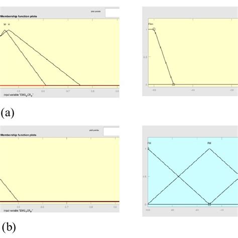 A Function Of Triangular Shaped Membership Used For Emg Signal