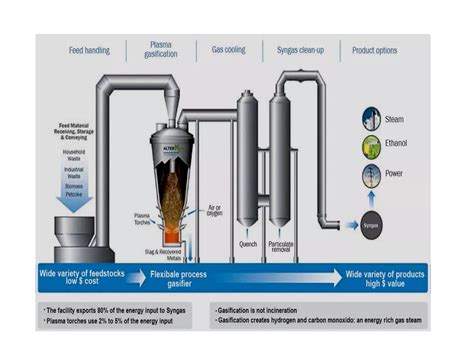 Biomass Generation And Utilization Pptx