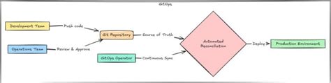 Gitops Vs Devops What Are The Differences Virtualization Howto