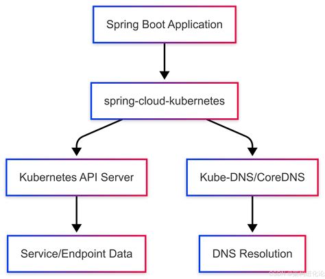 Spring Cloud Kubernetes 与 Kube Dns 深度集成：云原生时代的服务发现新范式 Csdn博客