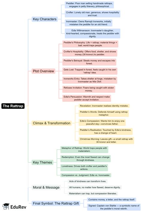 Mind Map Rattrap English Class 12 Pdf Download
