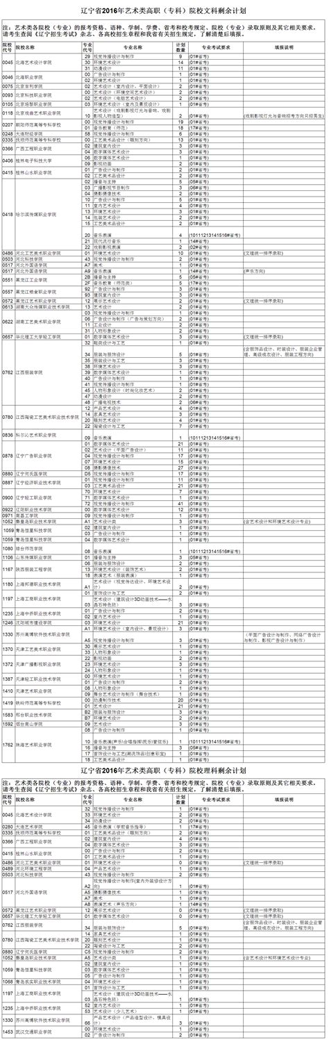 2016年辽宁省普通高校招生艺术类高职（专科）批录取院校剩余计划统计表 高考直通车