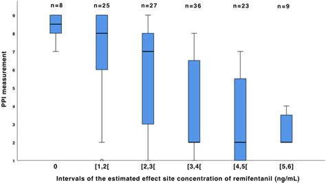 Box Plot Of All Ppi Measurements Distributed Across Different Estimated Download Scientific