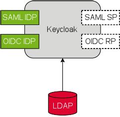 7 Architecture Univention Keycloak App Manual 26 1 4