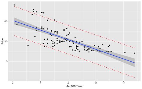 Chapter 5 The Normal Error Linear Regression Model Statistics For
