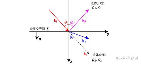 声波——三维平面波（下） 知乎