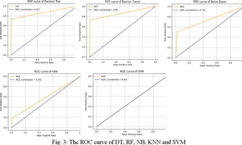 Figure 3 From Machine Learning Algorithms For Phishing Email Detection Semantic Scholar