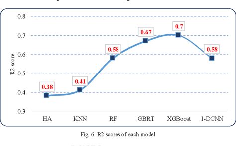 Figure 6 From Bus Dwell Time Forecasting Using Machine Learning Models