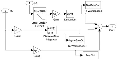 Simulink PID Controller Download Scientific Diagram