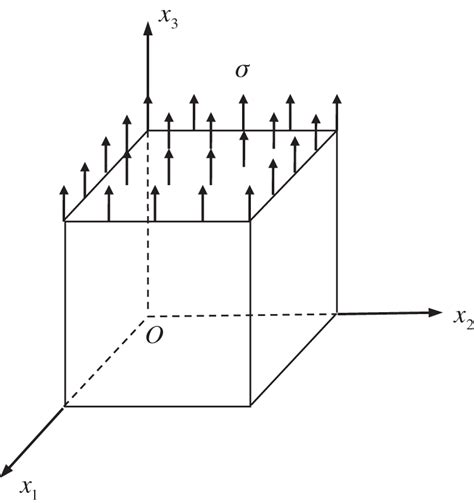 a cube under a uniformly distributed load download scientific diagram