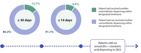 Revisiting Antibiotic Use In New Zealand How Does Your Prescribing