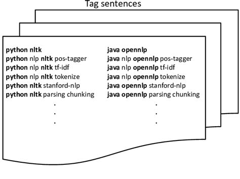2 the similar context of python s nltk and java s opennlp in tag
