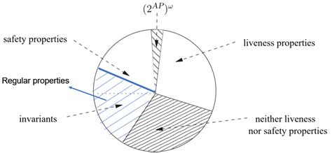 写给学生看的系统分析与验证笔记（九）——验证正则安全性 verifying regular safety properties csdn博客